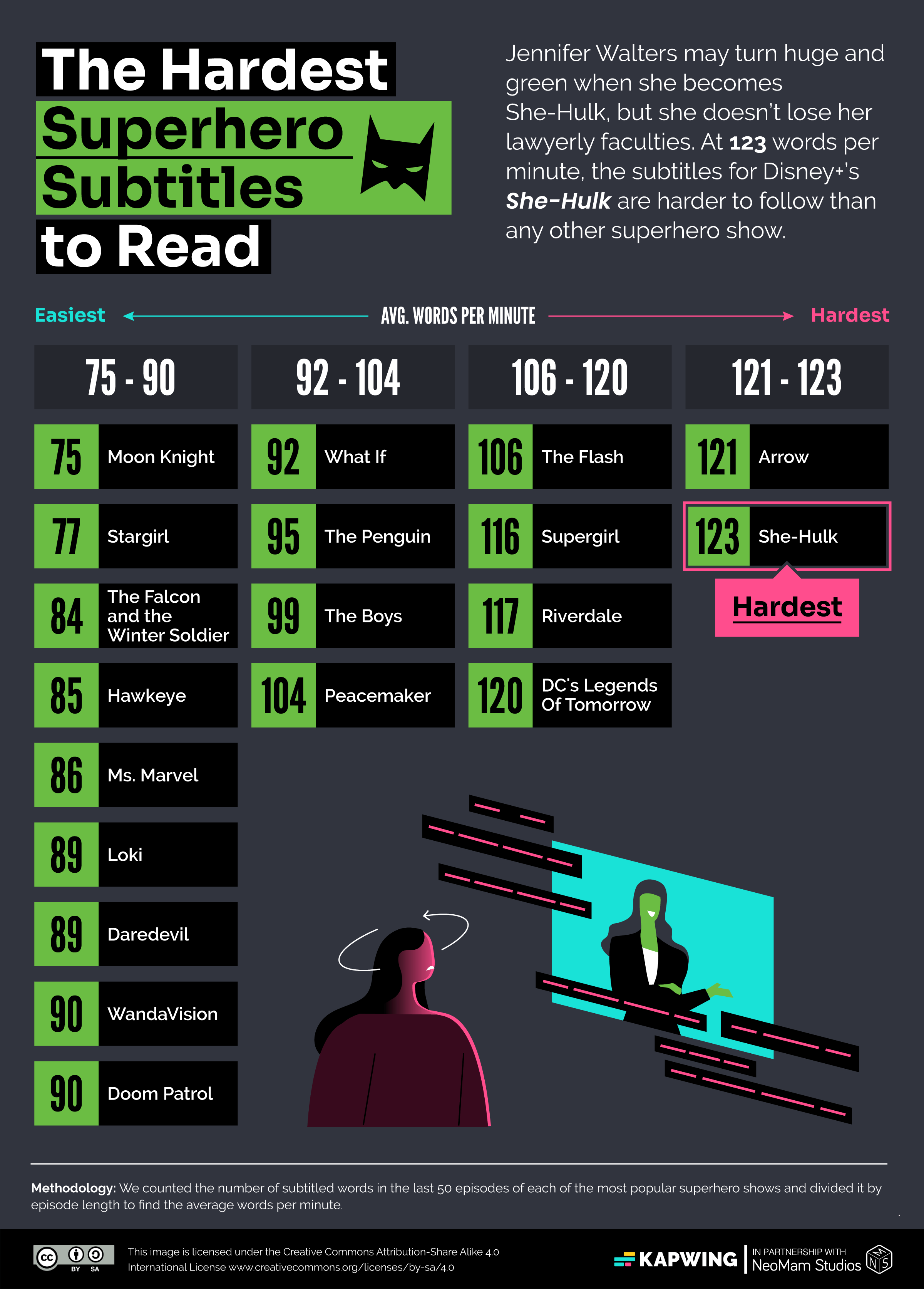 Dialogue Heavy: The Hardest Subtitles to Read