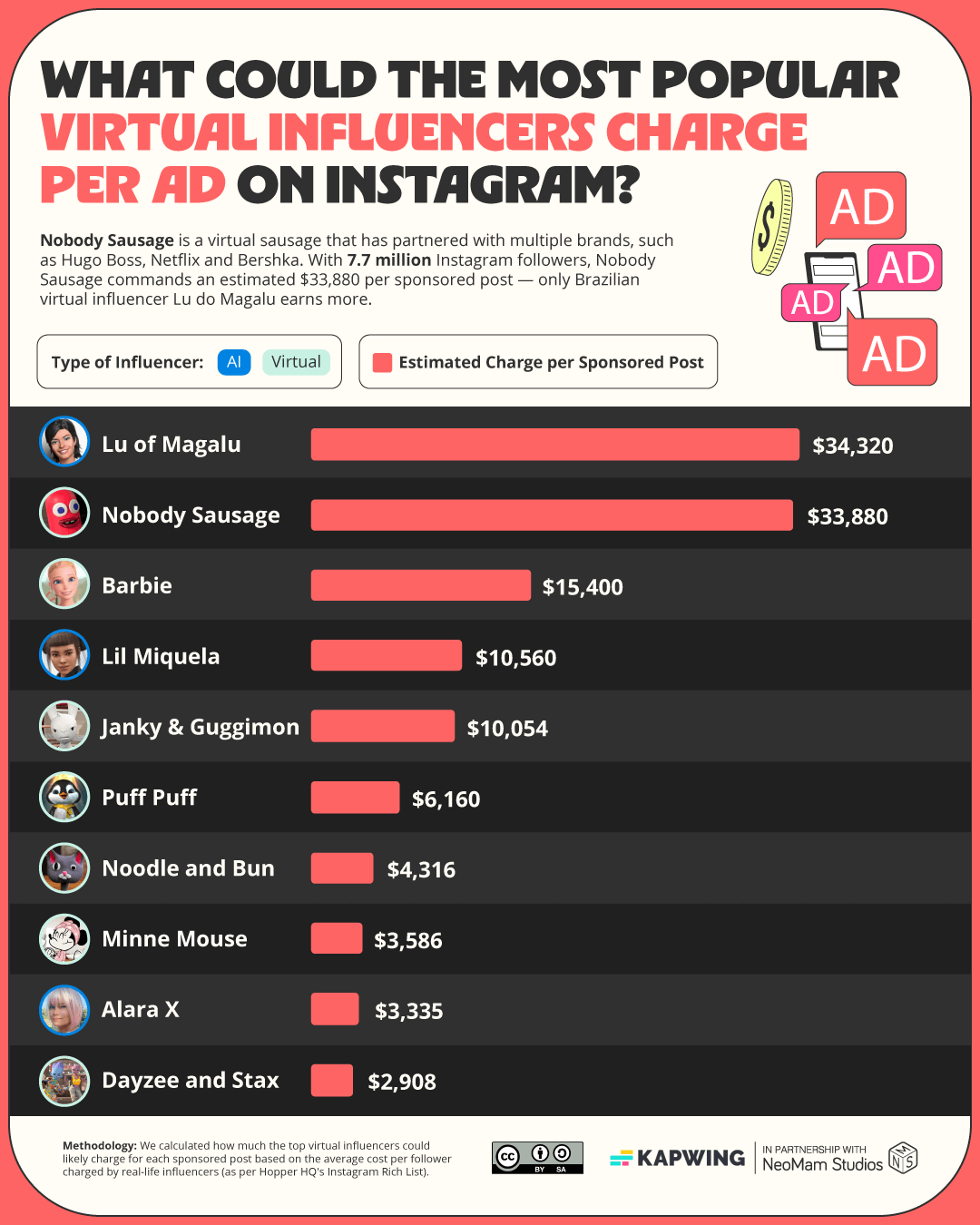Virtual Influencers: The Most Followed and Top-Earning AI Celebrities