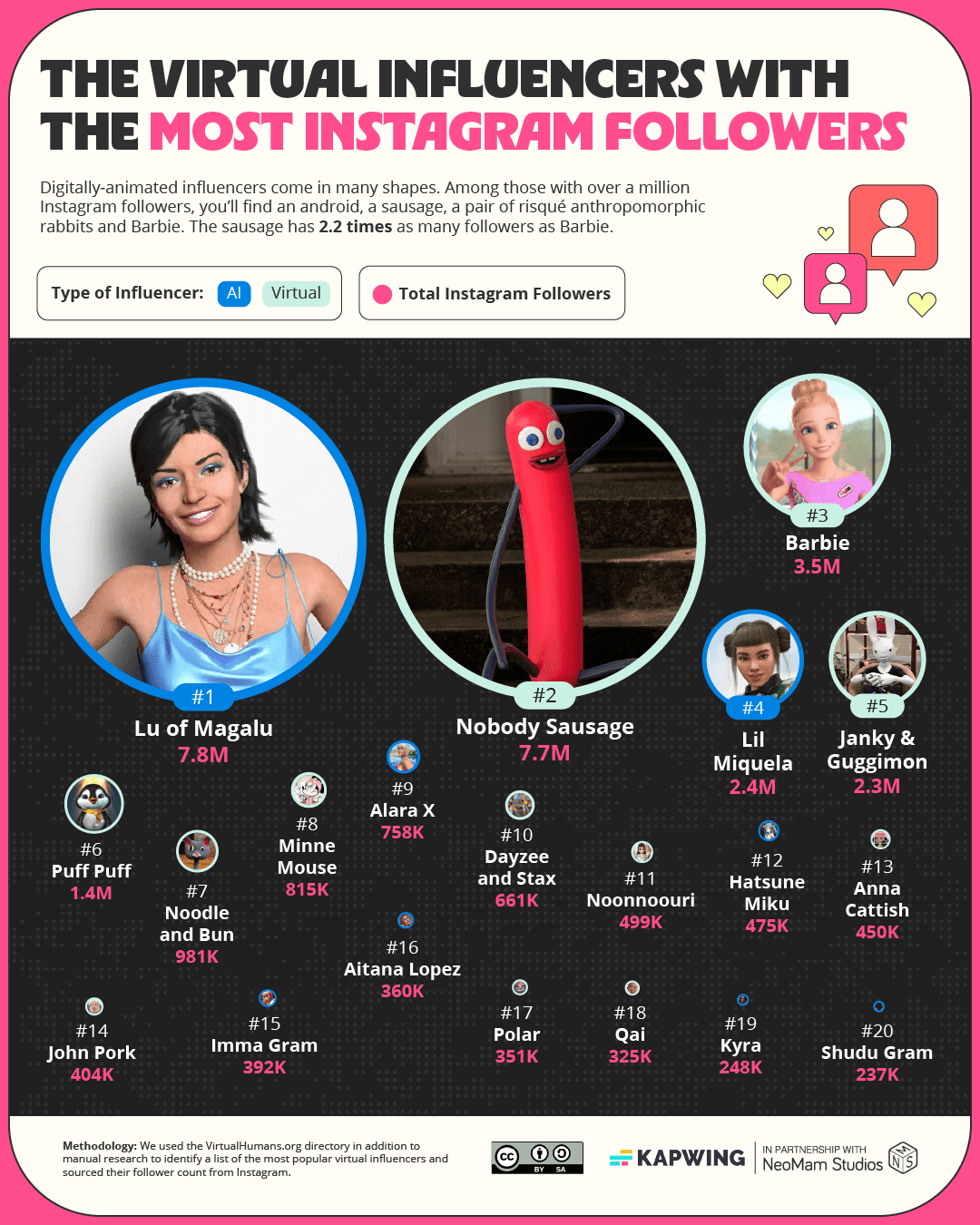 Virtual Influencers: The Most Followed and Top-Earning AI Celebrities