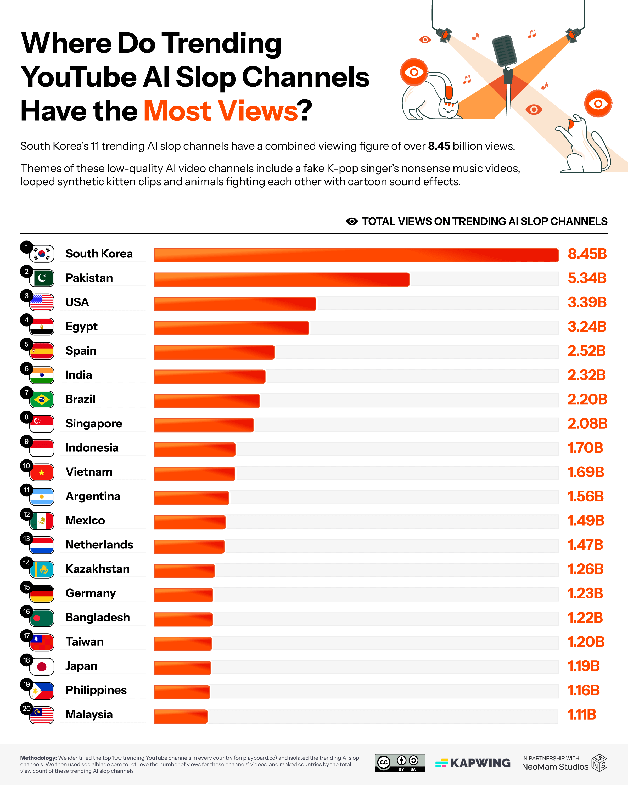AI Slop Report: The Global Rise of Low-Quality AI Videos