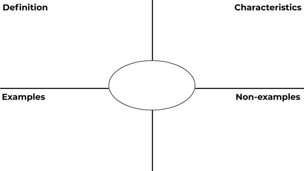 How to Make a Frayer Model Online (Free Template)