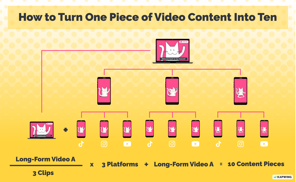 How to 10x Your Video Content Creation Without 10x the Work