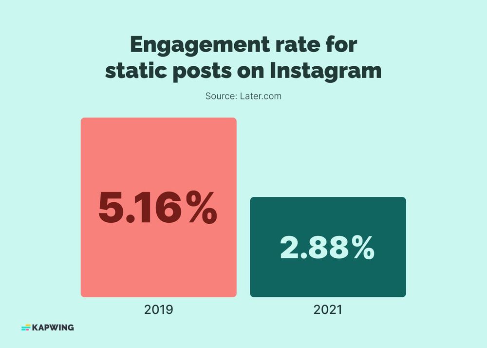 The Best Time to Post Instagram Reels for Maximum Engagement