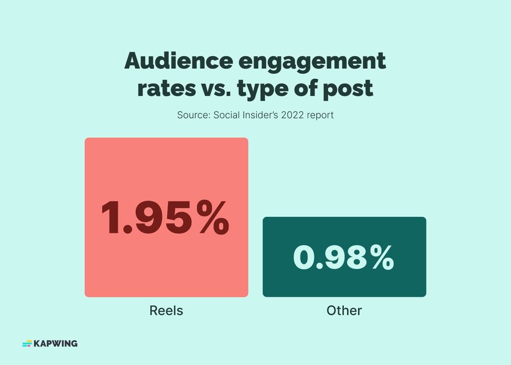 The Best Time to Post Instagram Reels for Maximum Engagement