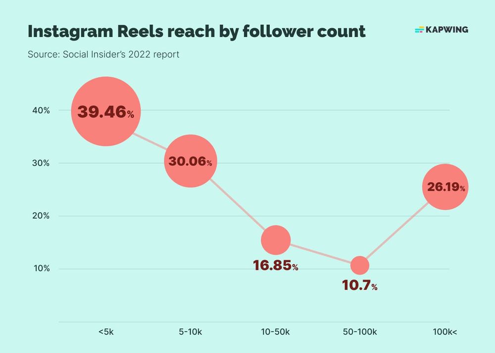 The Best Time to Post Instagram Reels for Maximum Engagement