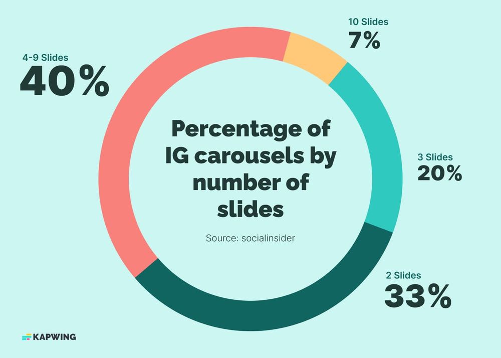 How to Use Instagram Carousels to Increase Engagement
