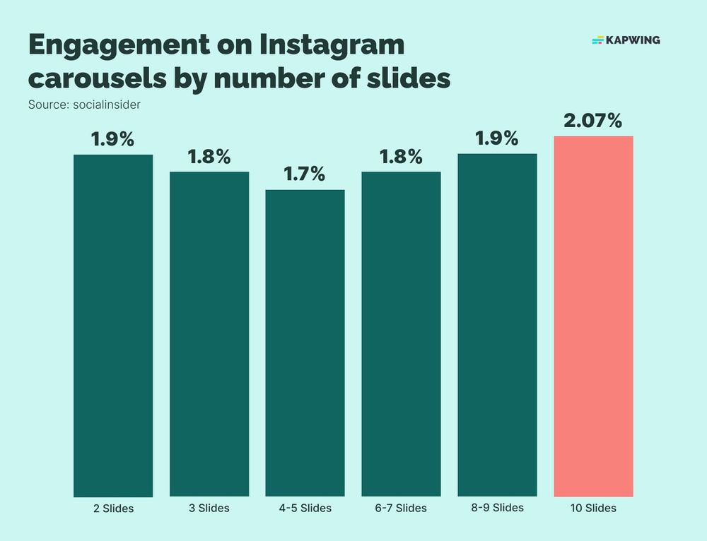 How to Use Instagram Carousels to Increase Engagement