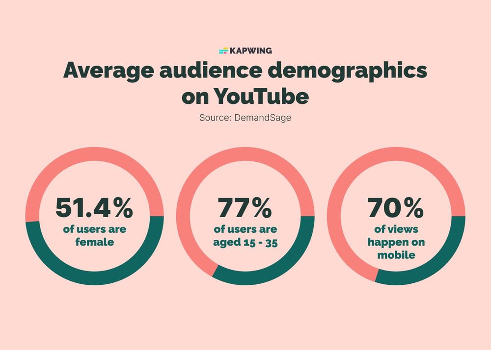 The Top YouTube Stats You Need to Know in 2023