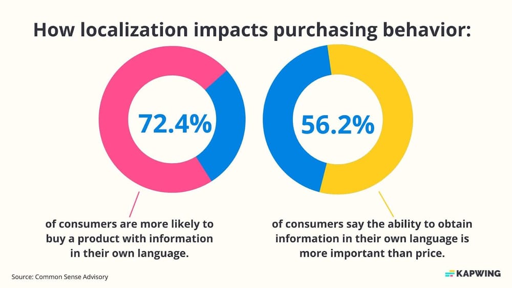 Video Localization 101: Grow Your Reach with Localized Content