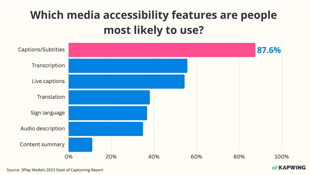 Subtitle Stats: How Many People Use Subtitles in 2024?