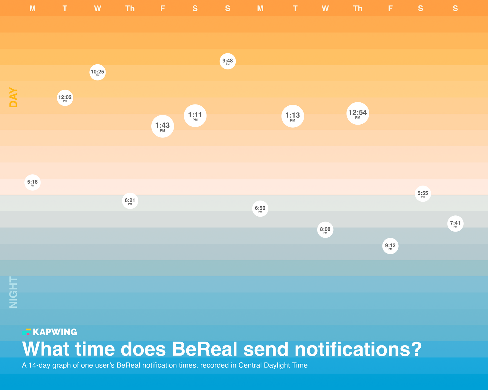 When Does BeReal Send the Notification to Post?