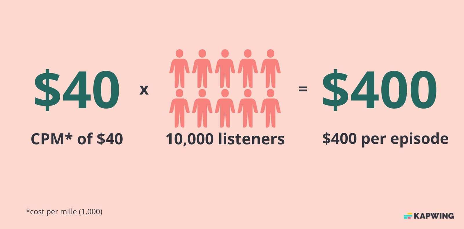 How Much Do Podcasters Make?