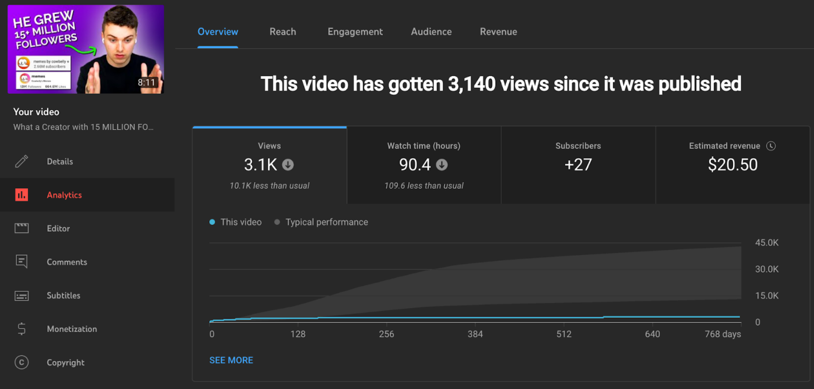 How to Go Viral on YouTube: Lessons from 37.6 Million Views