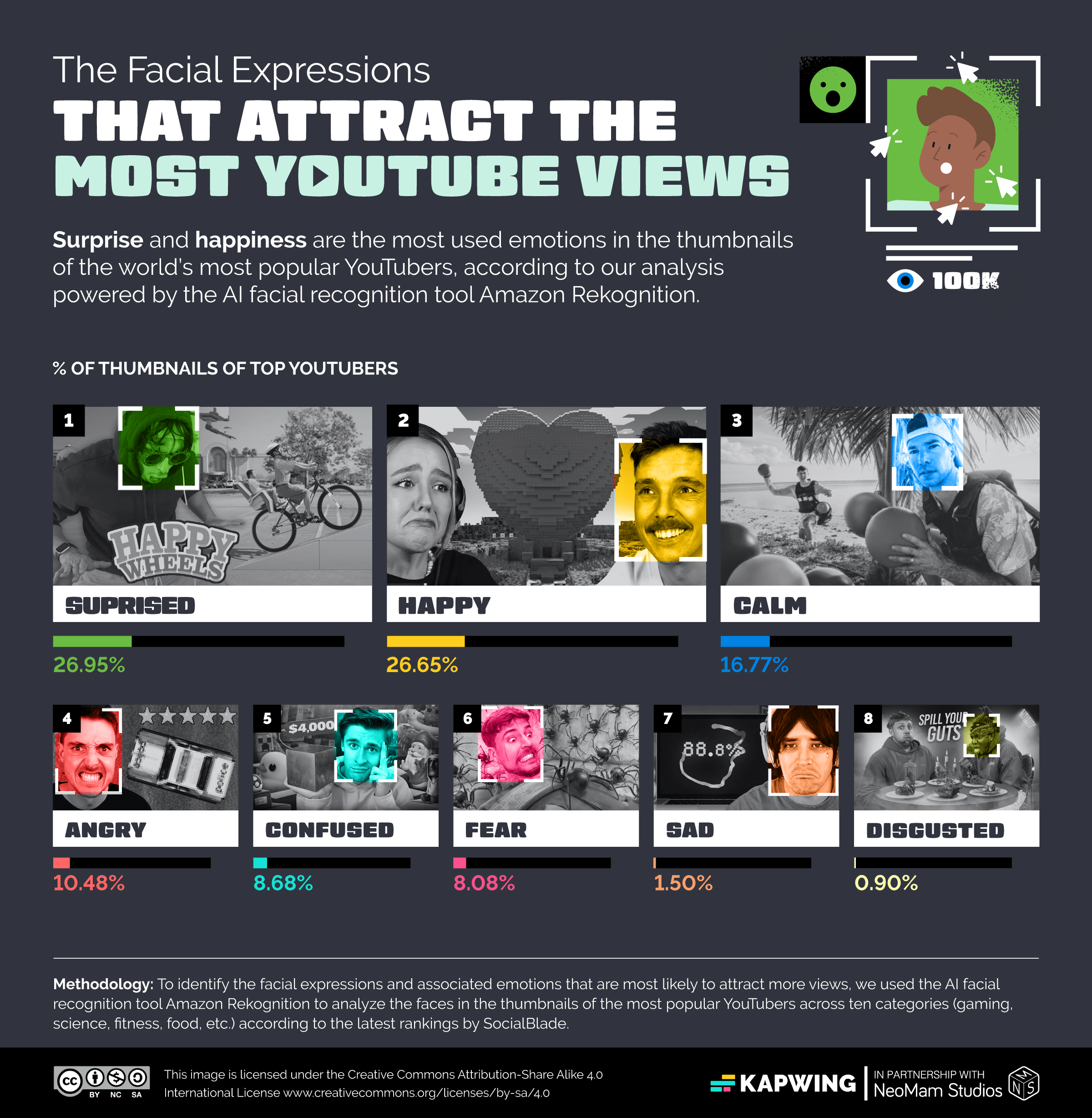 The YouTube Thumbnail Faces That Attract the Most Views