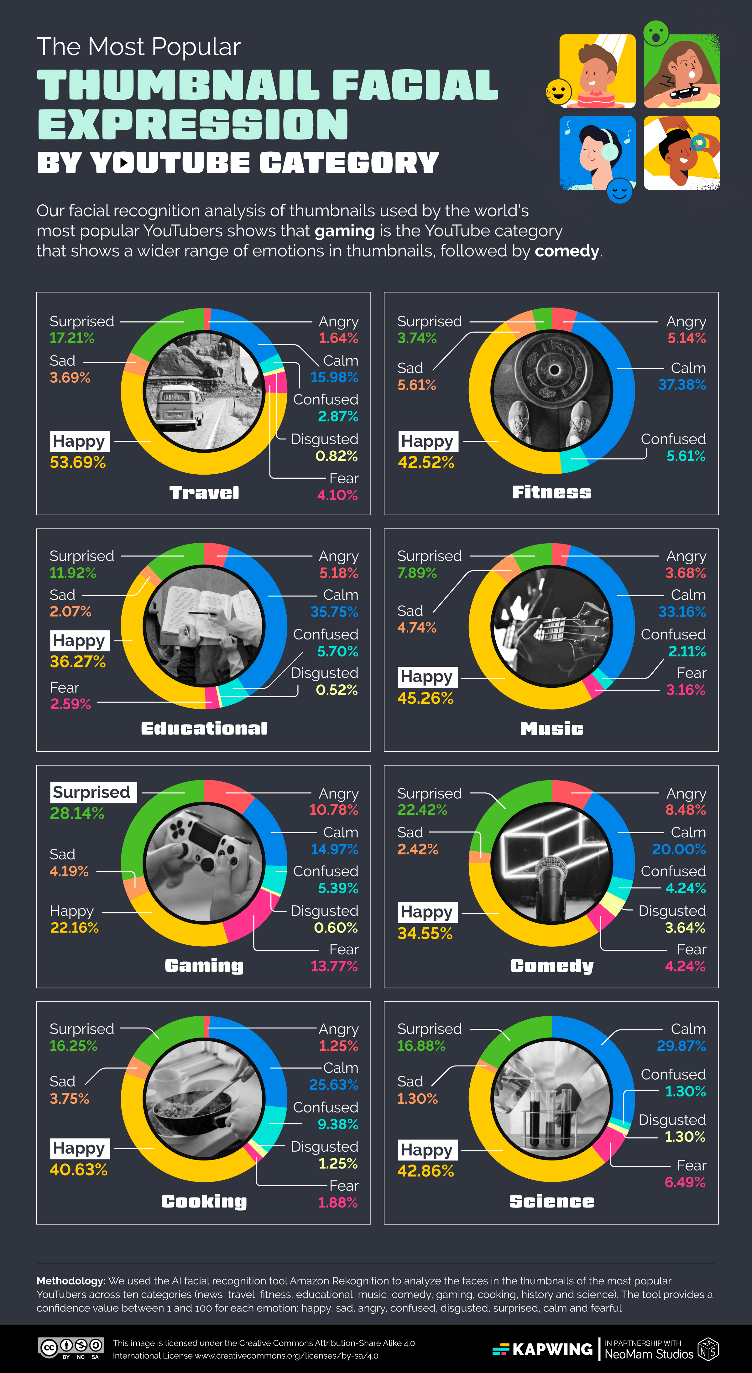 The YouTube Thumbnail Faces That Attract the Most Views