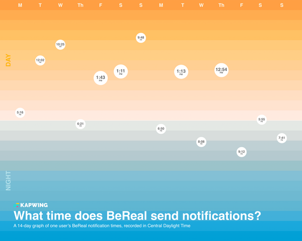 When Does BeReal Send the Notification to Post?