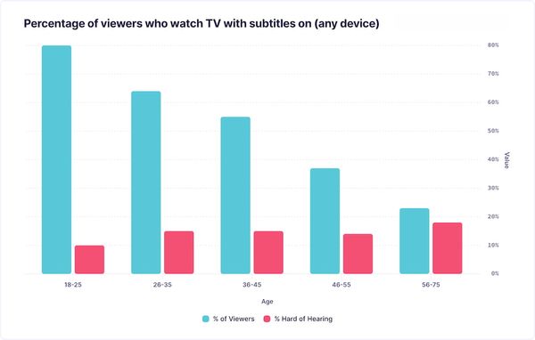 Subtitle Stats: How Many People Use Subtitles in 2023?