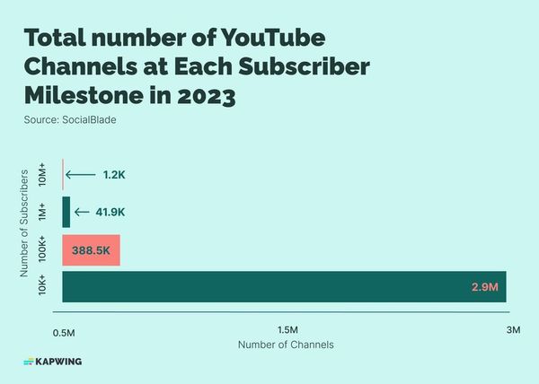 The Top YouTube Stats You Need to Know in 2023