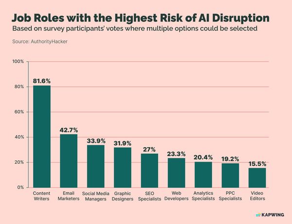 Will AI Take Over Content Writing Jobs in 2023?