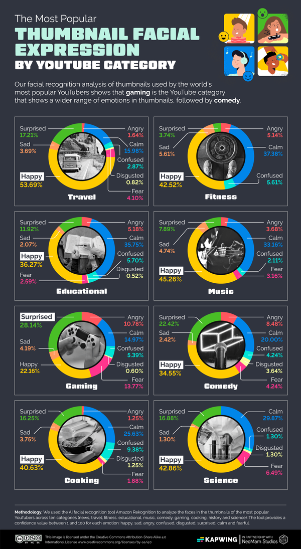 The YouTube Thumbnail Faces That Attract the Most Views