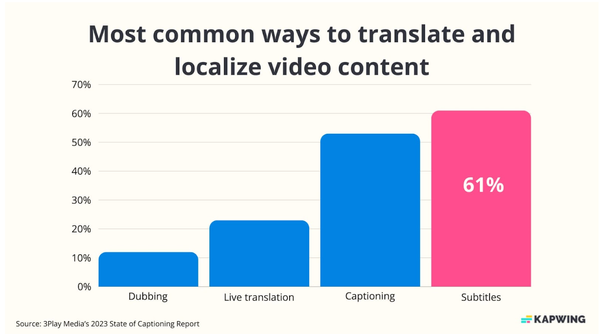 Subtitle Stats: How Many People Use Subtitles in 2024?