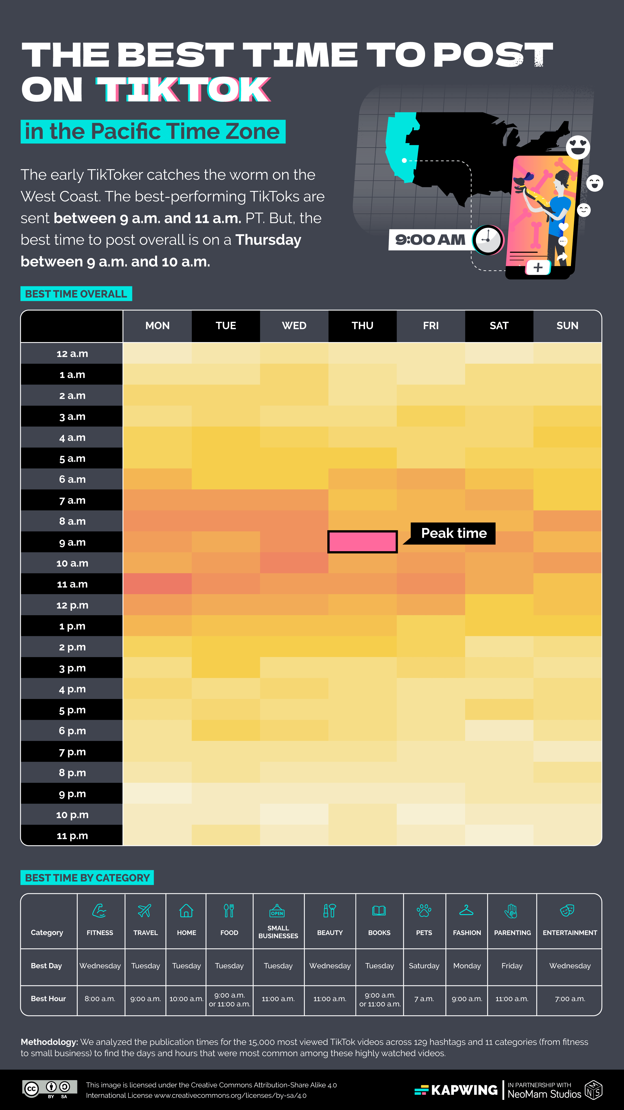 When Is the Best Time to Post on TikTok?
